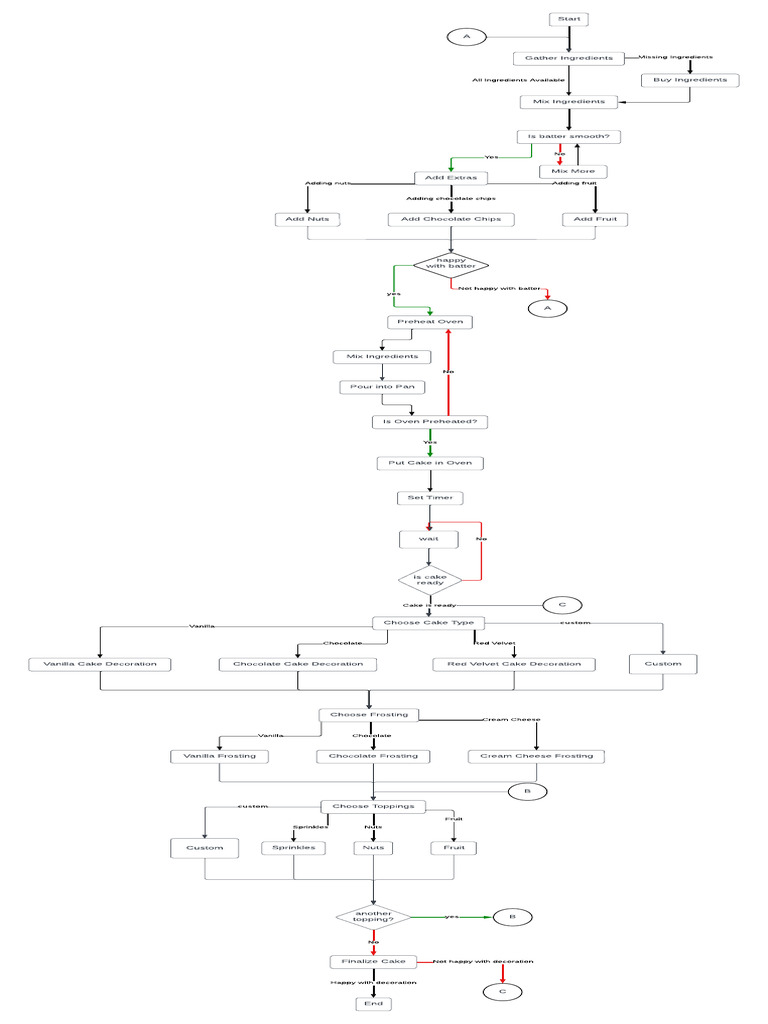 Cake Flow Chart | PDF | Cakes | Icing (Food)