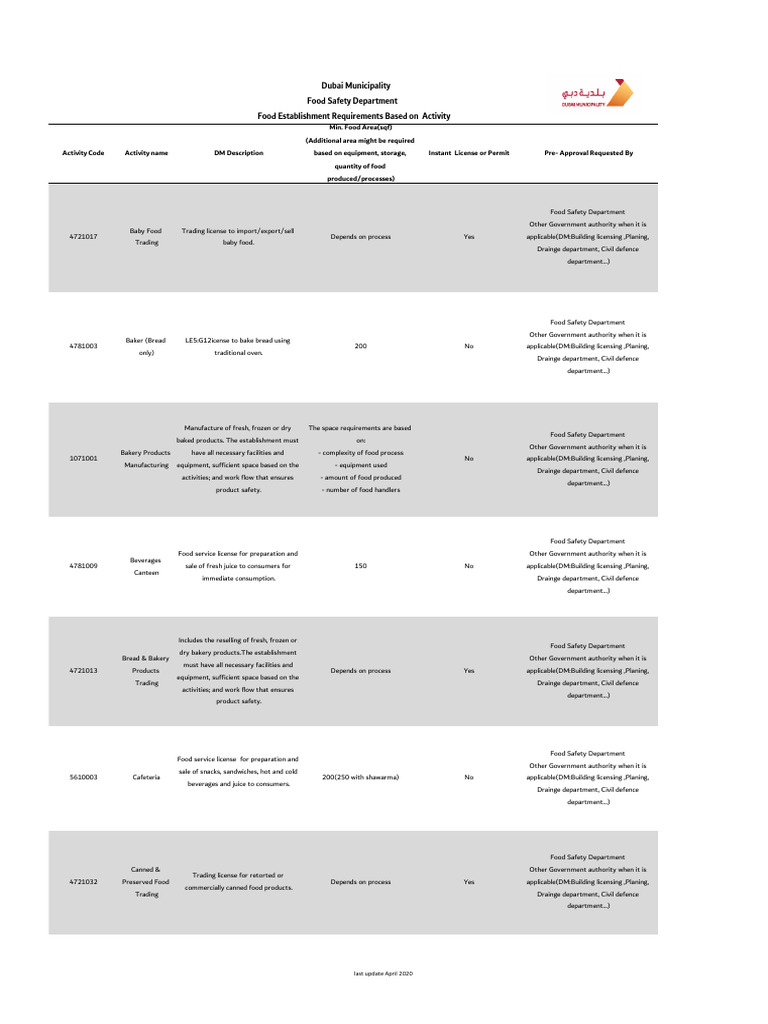 FoodSafety - E - Food Establishment Requirements Based On Activity ...