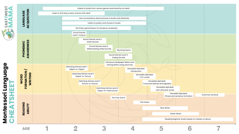 Montessori Language Cheatsheet - East2WestMama | PDF