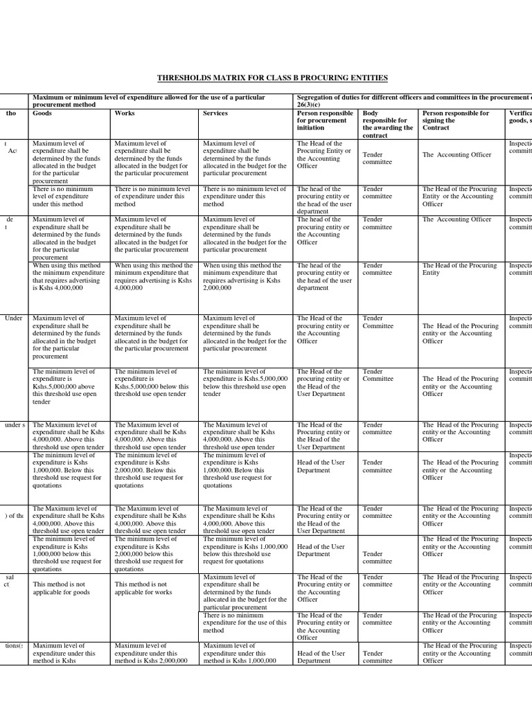 Thresholds Matrix For Class B Procuring Entities | PDF