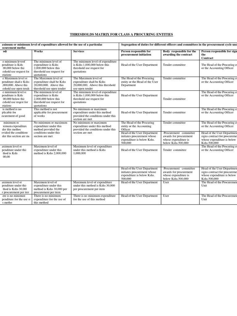 Thresholds Matrix For Class A Procuring Entities | PDF