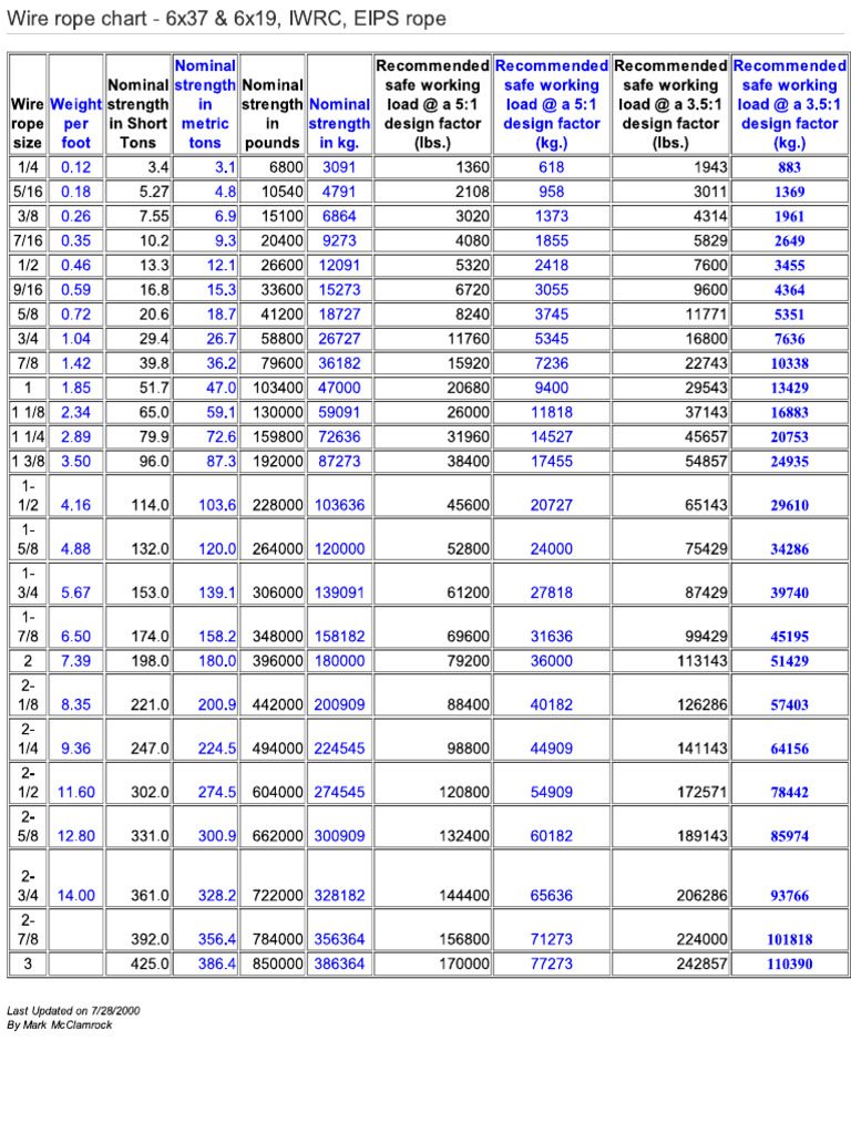 Wire Rope Chart | PDF
