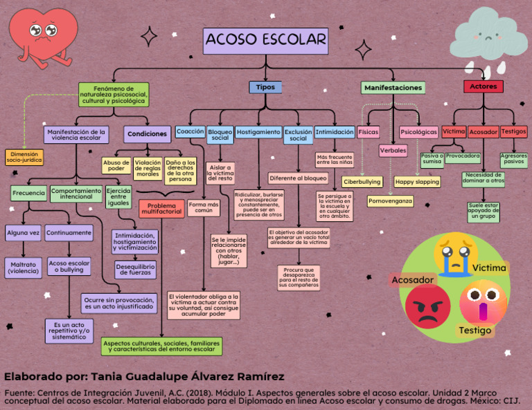 Mapa conceptual del acoso escolar | PDF | Acoso cibernético ...