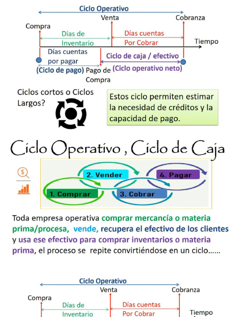Ciclo Operativo vs Ciclo de Caja | PDF