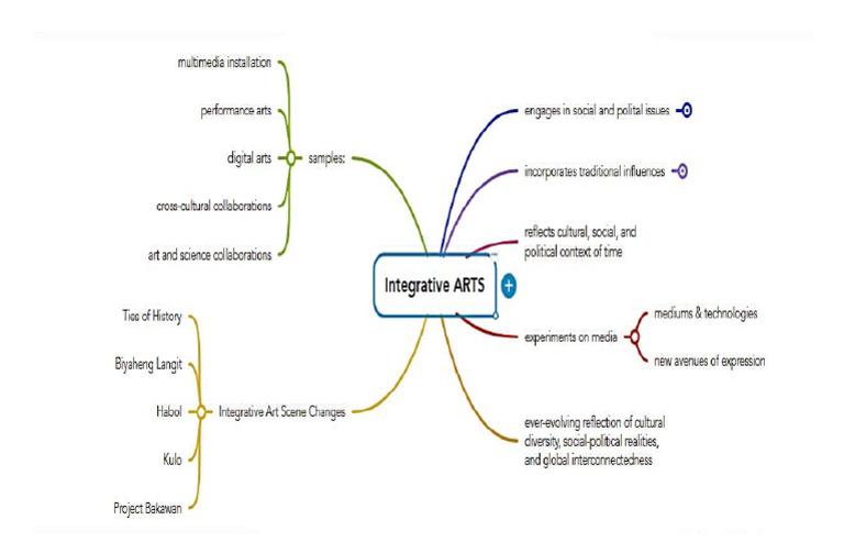 iNTEGRATIVE Arts | PDF