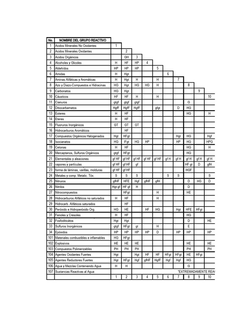 Tabla de Incompatibilidad Quimica - 2 | PDF