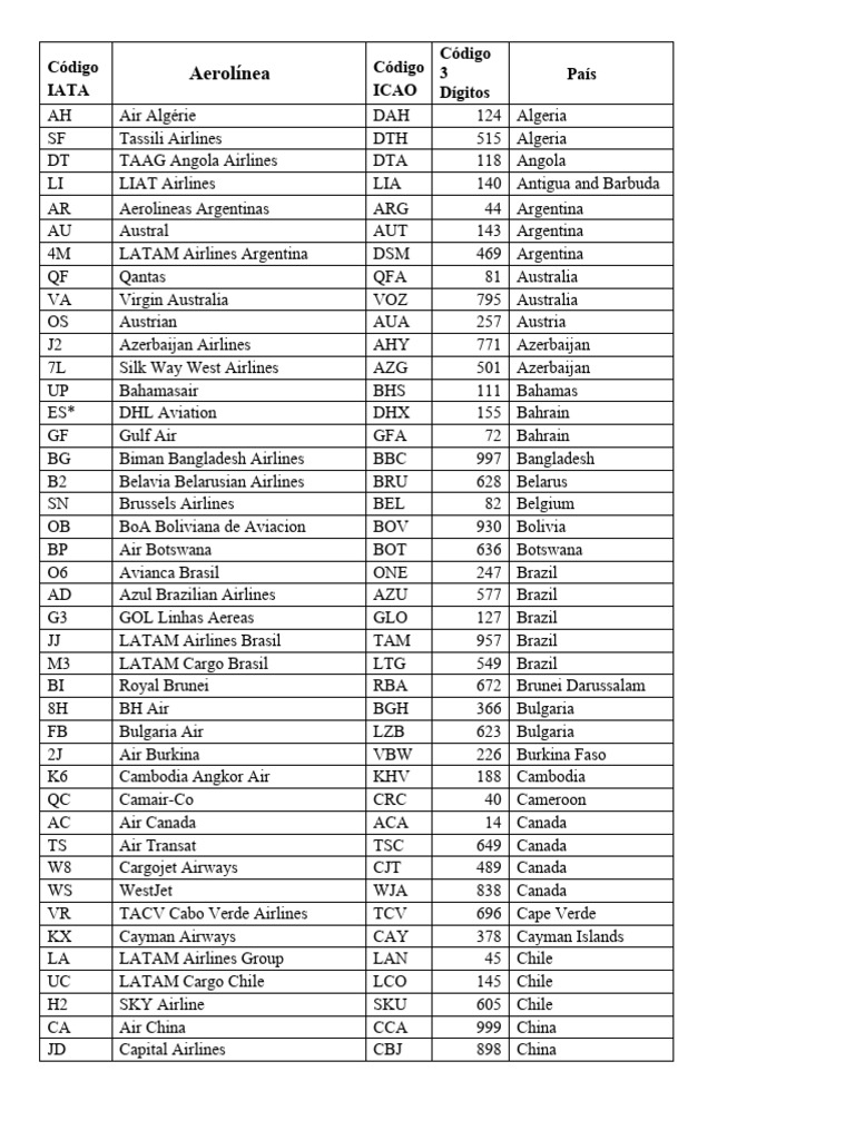 Airline Codes by Country | PDF | Civil Aviation | Airlines