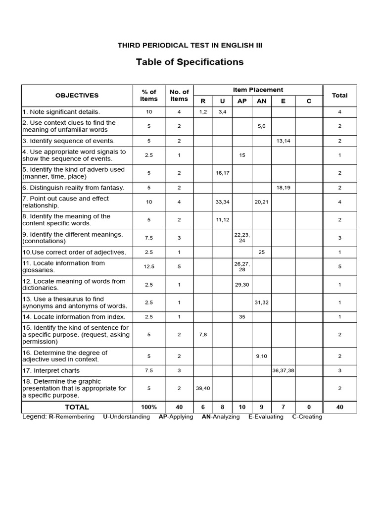 English III Third Periodical Test Guide | PDF | Adverb | Linguistics
