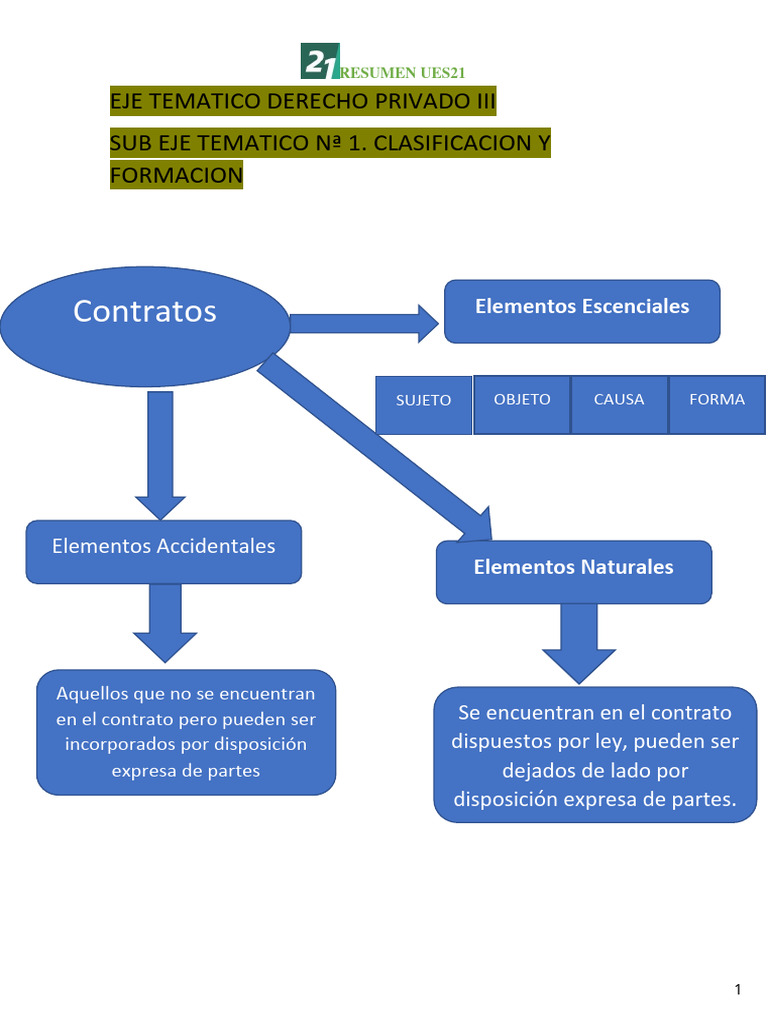 DERECHO PRIVADO III Mapa Conceptual | PDF