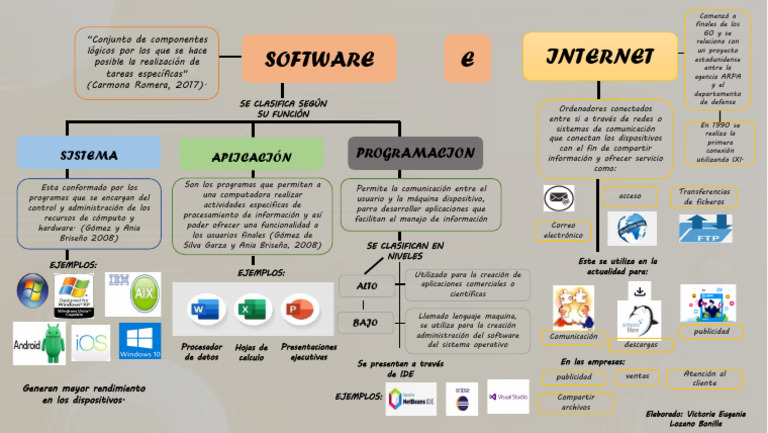 Mapa Conceptual Software e Internet | PDF