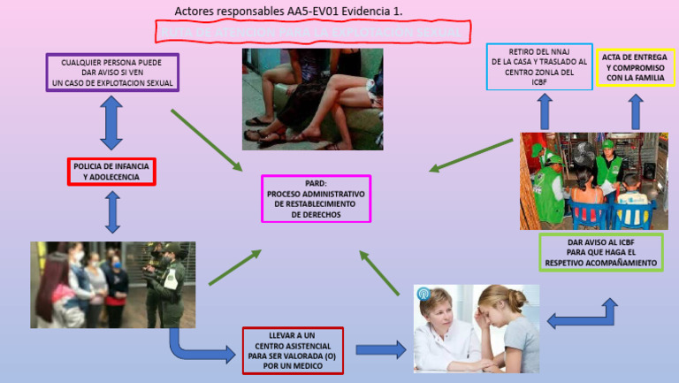 Actores Responsables AA5-EV01 Evidencia 1. | PDF