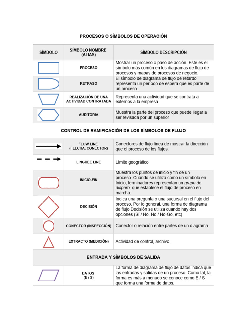 Simbología para El Diagrama de Flujo | PDF | Almacenamiento de datos de ...