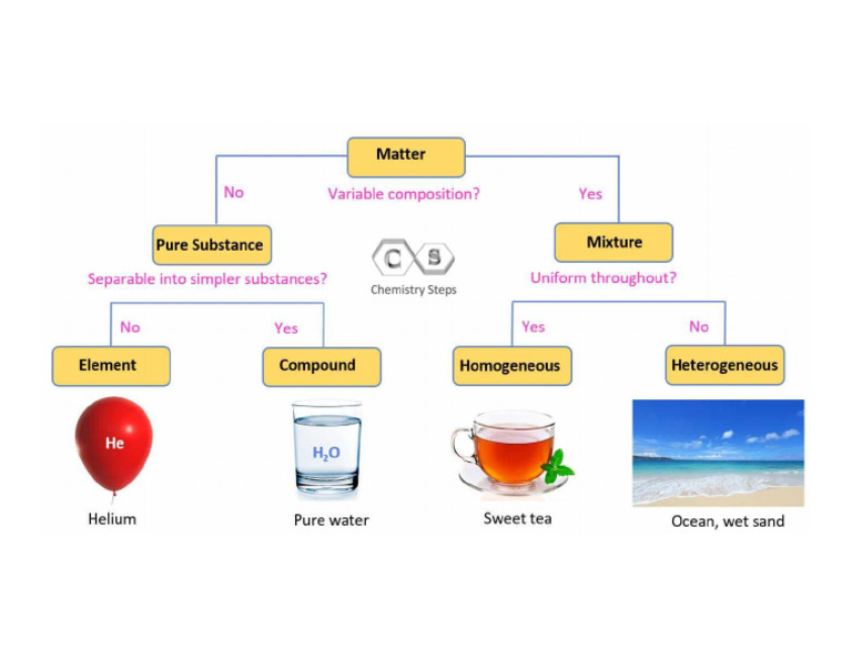 Concept Map | PDF