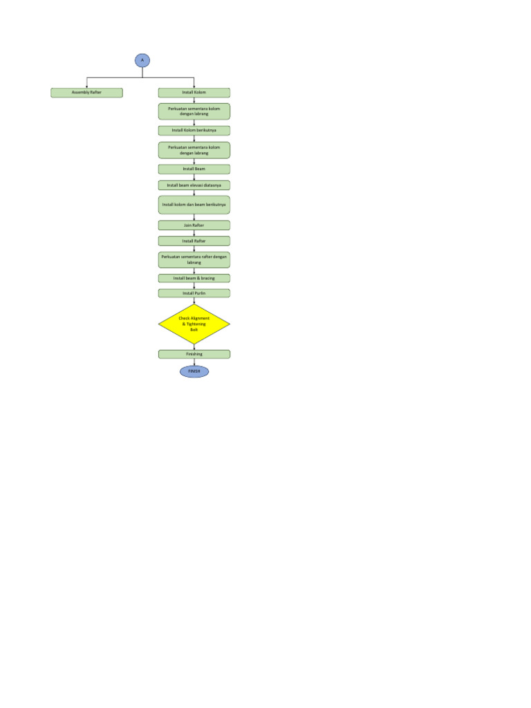 Flowchart Pekerjaan Struktur Baja Rangka Atap | PDF