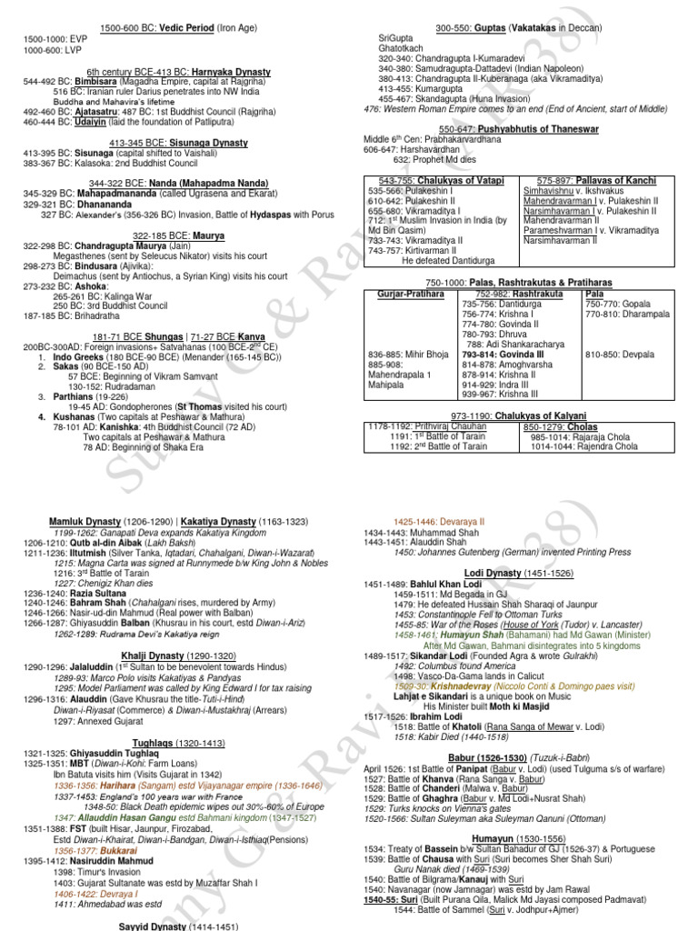 Ancient Indian History Timeline | PDF