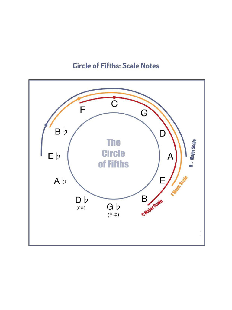 Free Circle of Fifths Diagrams Page 0010 | PDF