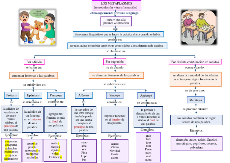 Los Metaplasmos | Descargar gratis PDF | Palabra | Morfología Lingüística