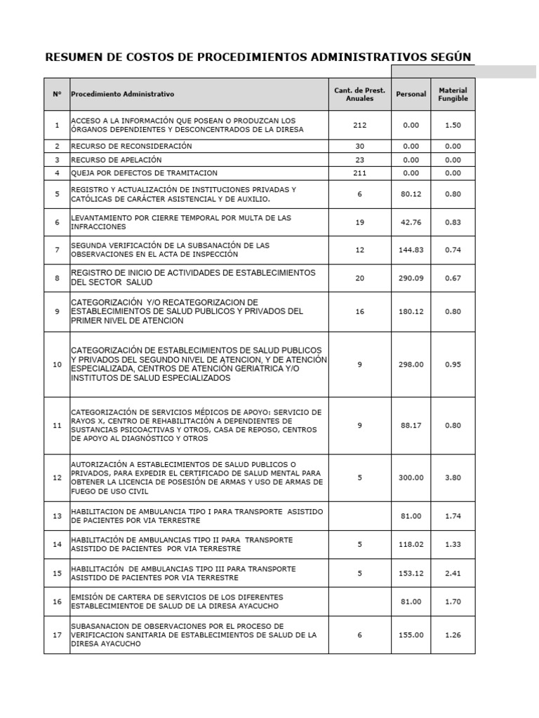 Resumen de Costos DIRESA 2020 | PDF