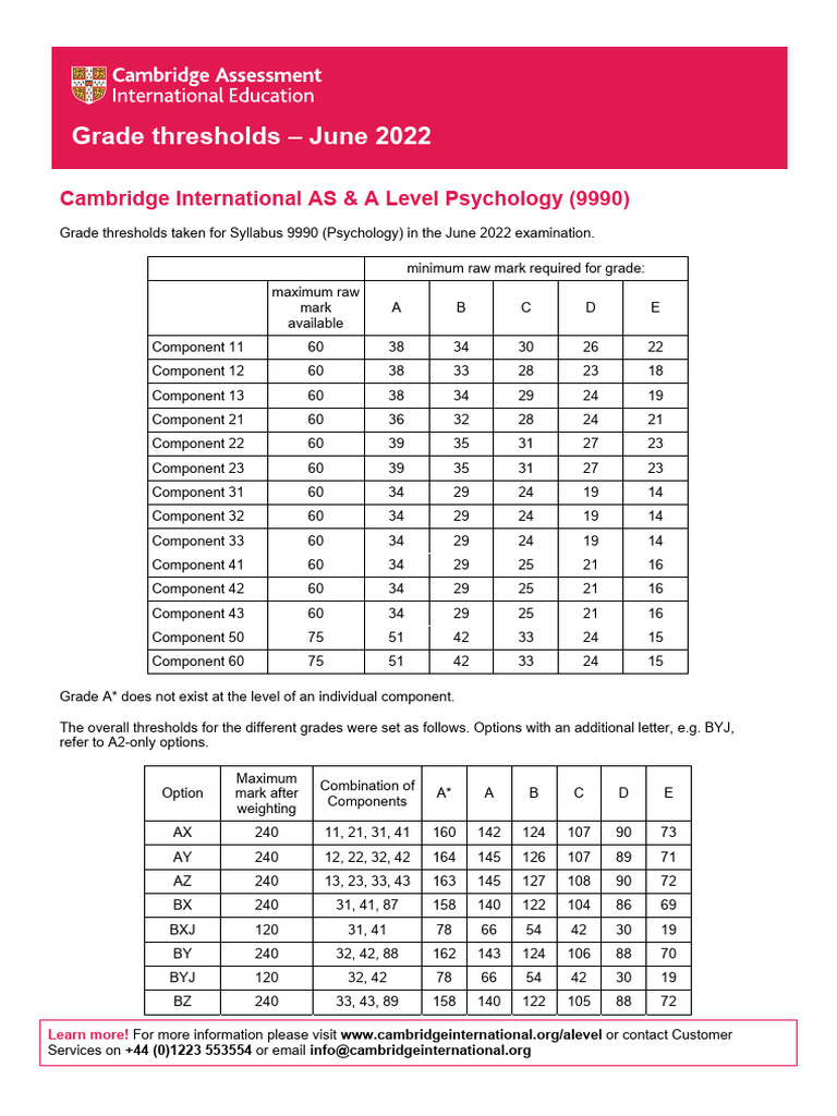 Grade Thresholds - June 2022: Cambridge International AS & A Level ...