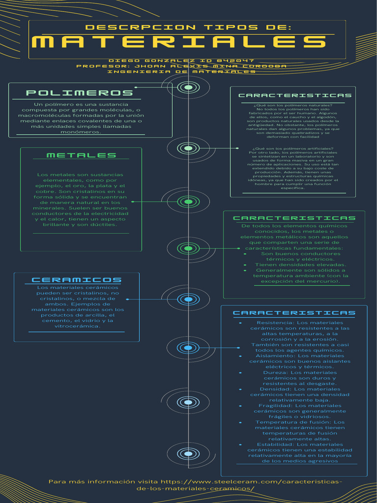 Infografia Tipos de Materiales | PDF