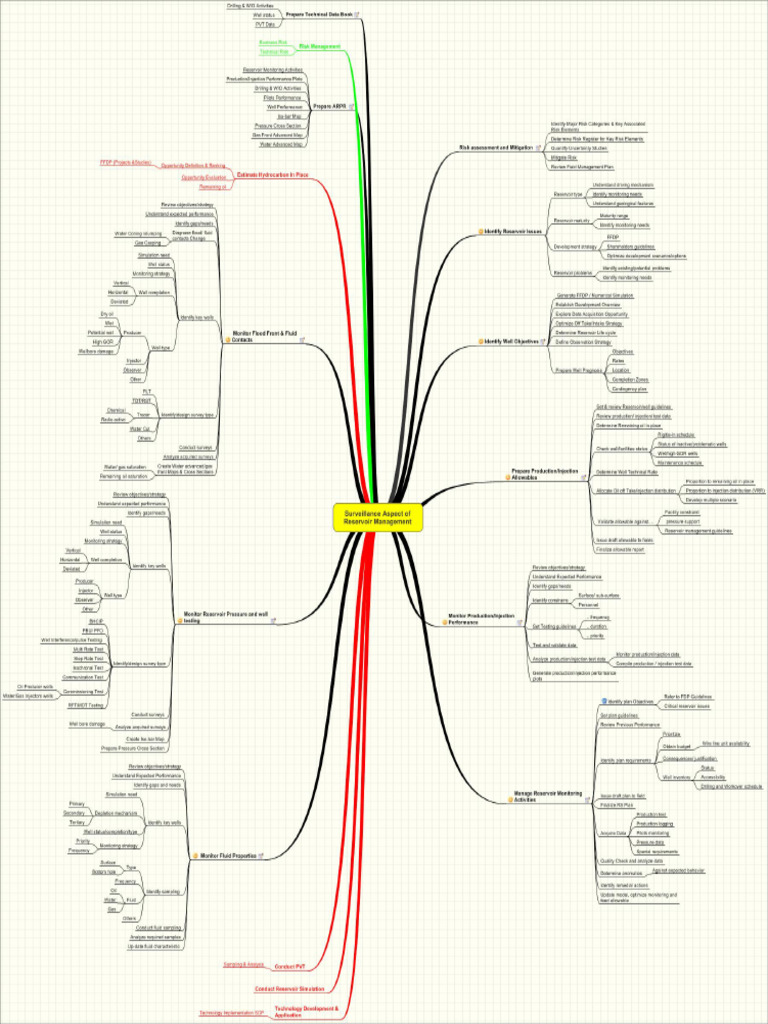 Reservoir Management Mind Map | PDF