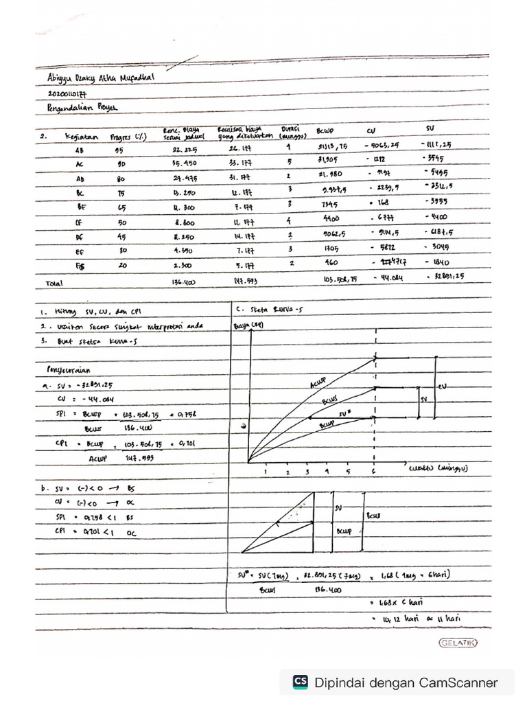 Remedial Pengendalian Proyek - Abiyyu Dzaky Atha Mufadhal - 20200110177 | PDF