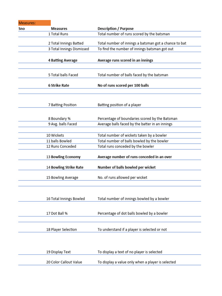 DAX Measures and Calculated columns POWER BI | PDF | Bowling (Cricket ...