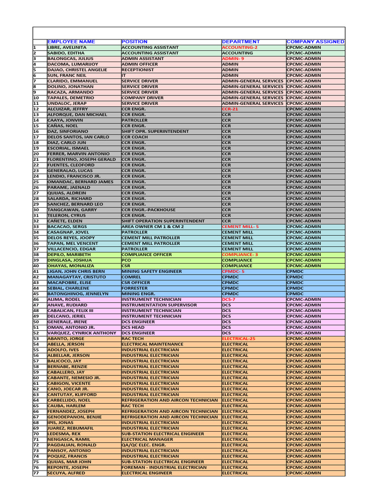 List of Manpower As of October 2023 | PDF | Business Process | Engineering