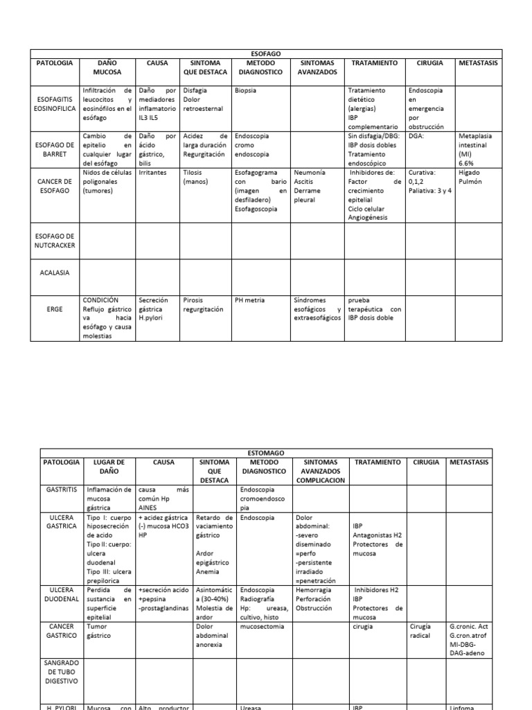 tablas gastro | PDF