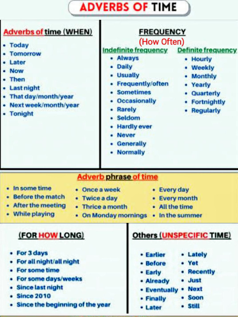Adverb of Time | PDF