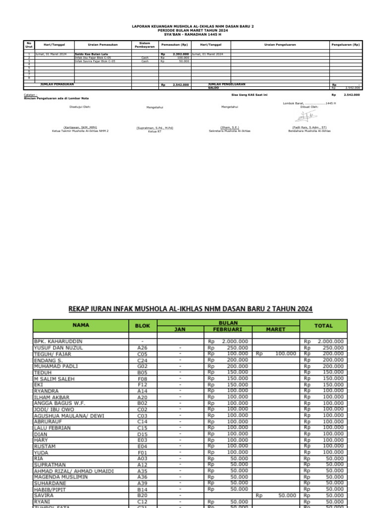Lap - Keuangan - Musholla - Al-Ikhlas NHM 2 Dasan Baru 1 Maret 2024 | PDF