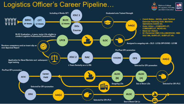 Logistics Officer's Career Pipeline | PDF | Navies | Royal Navy