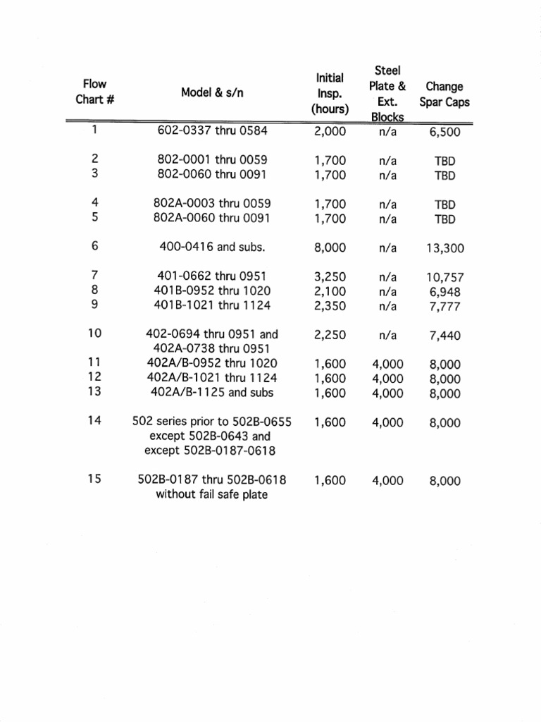Wing Modification Flow Charts | PDF