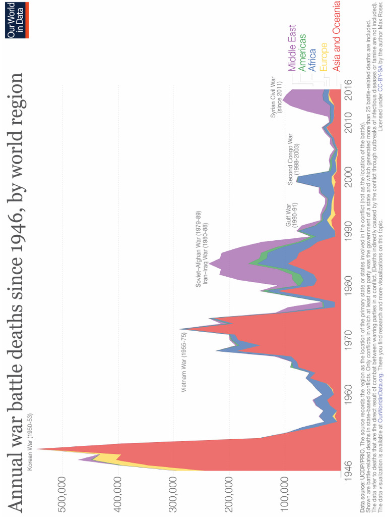 2018 - Max Roser - Annual War Battle Deaths by Region, 1946-2016 | PDF