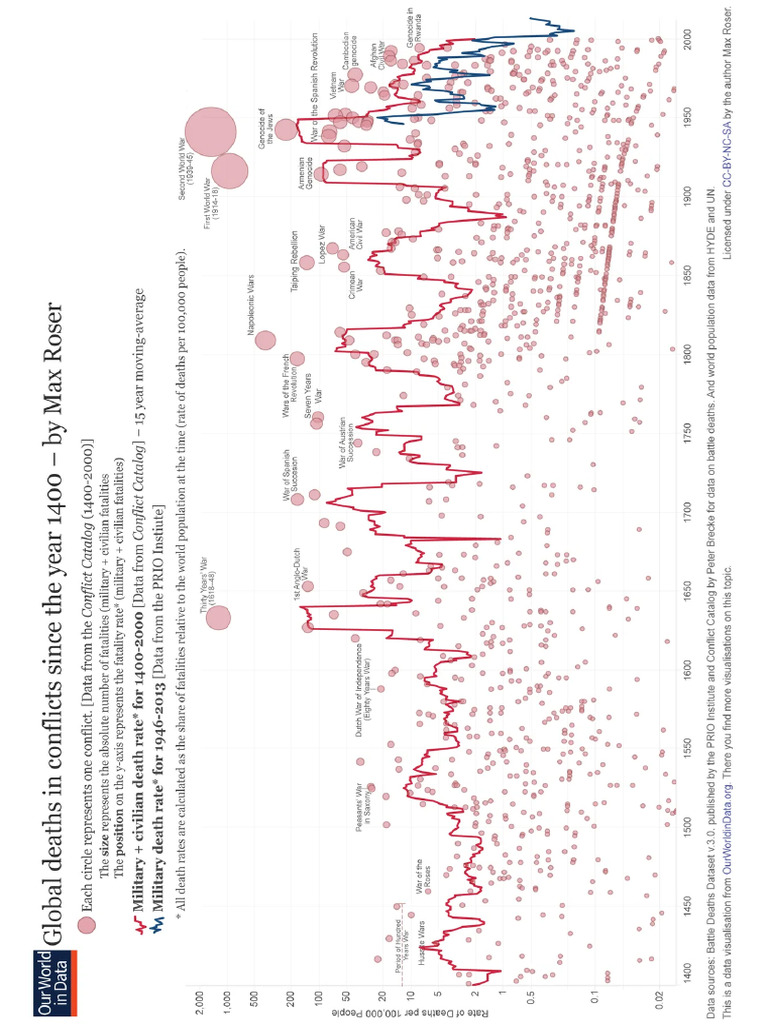2015-06 - Max Roser - Global Deaths in Conflicts, 1400-2015 | PDF