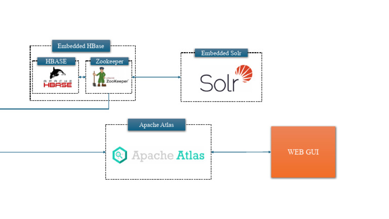 Apache Atlas Architecture | PDF
