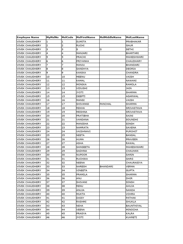 Bareilly Abm Team Current DDB List | PDF