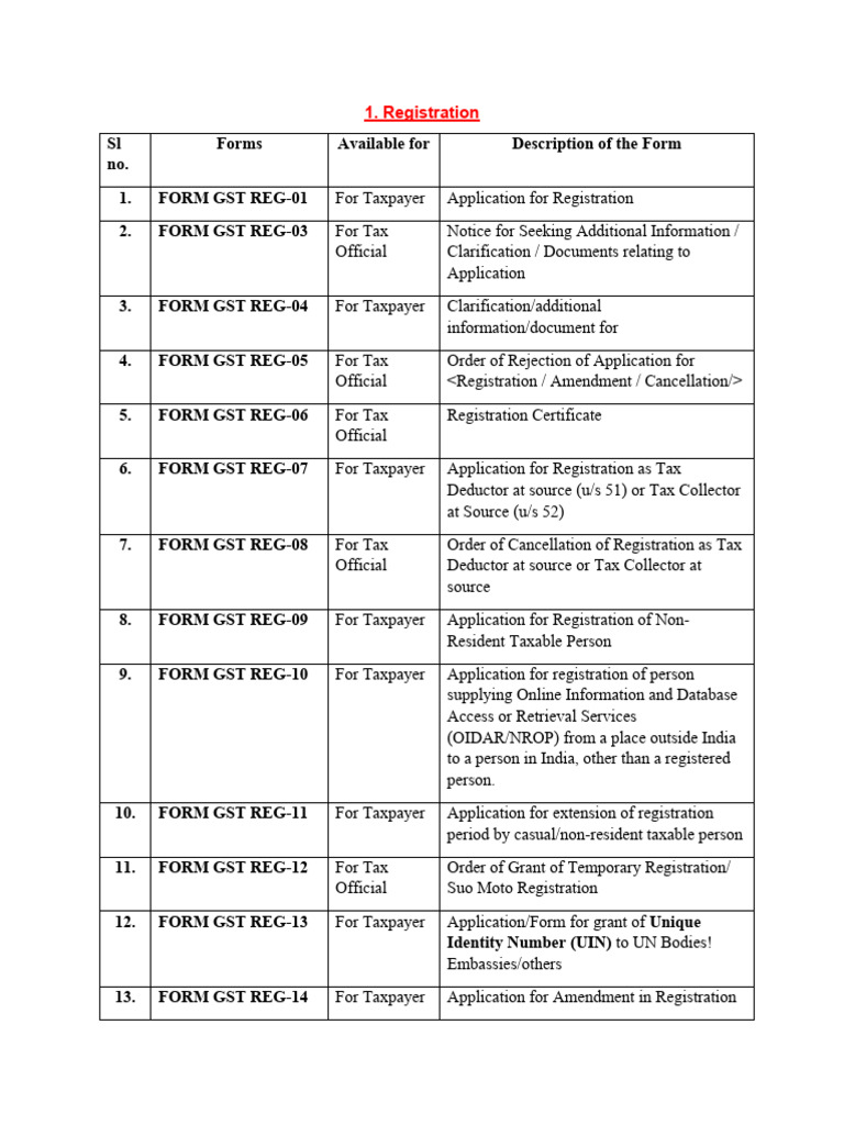 Forms in GST | PDF | Taxes | Taxpayer