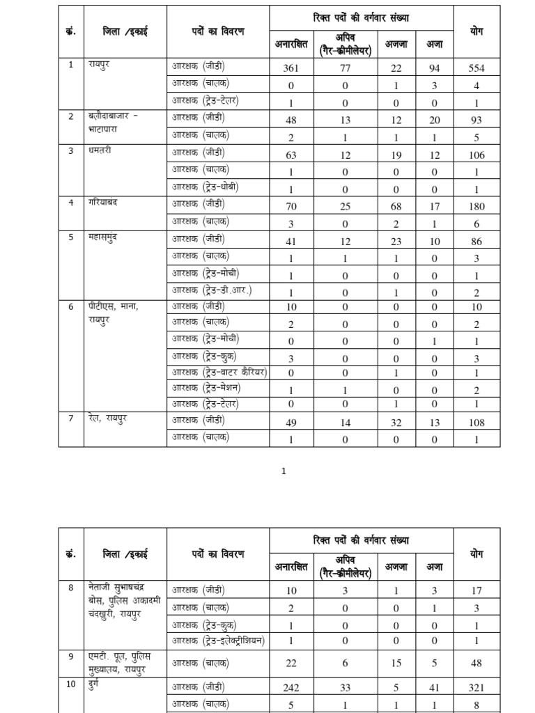 Instapdf - in CG Police Post List 139 | PDF