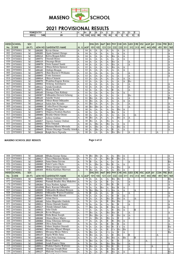 Maseno School 2021B Provisional Results | PDF