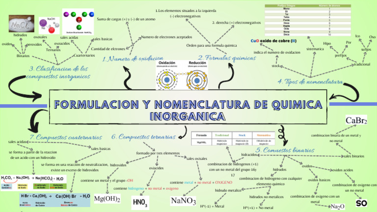 Mapa Mental formulacion y nomenclatura de quimica inorganica (1) | PDF
