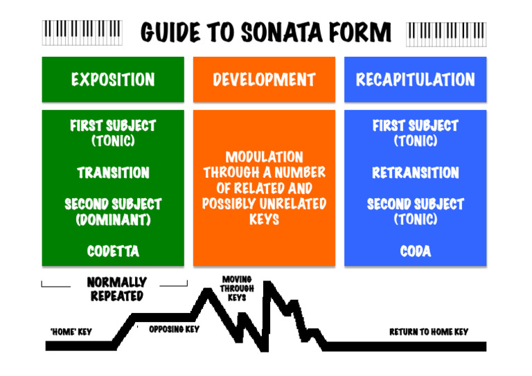 Sonata Form Structure Guide | PDF