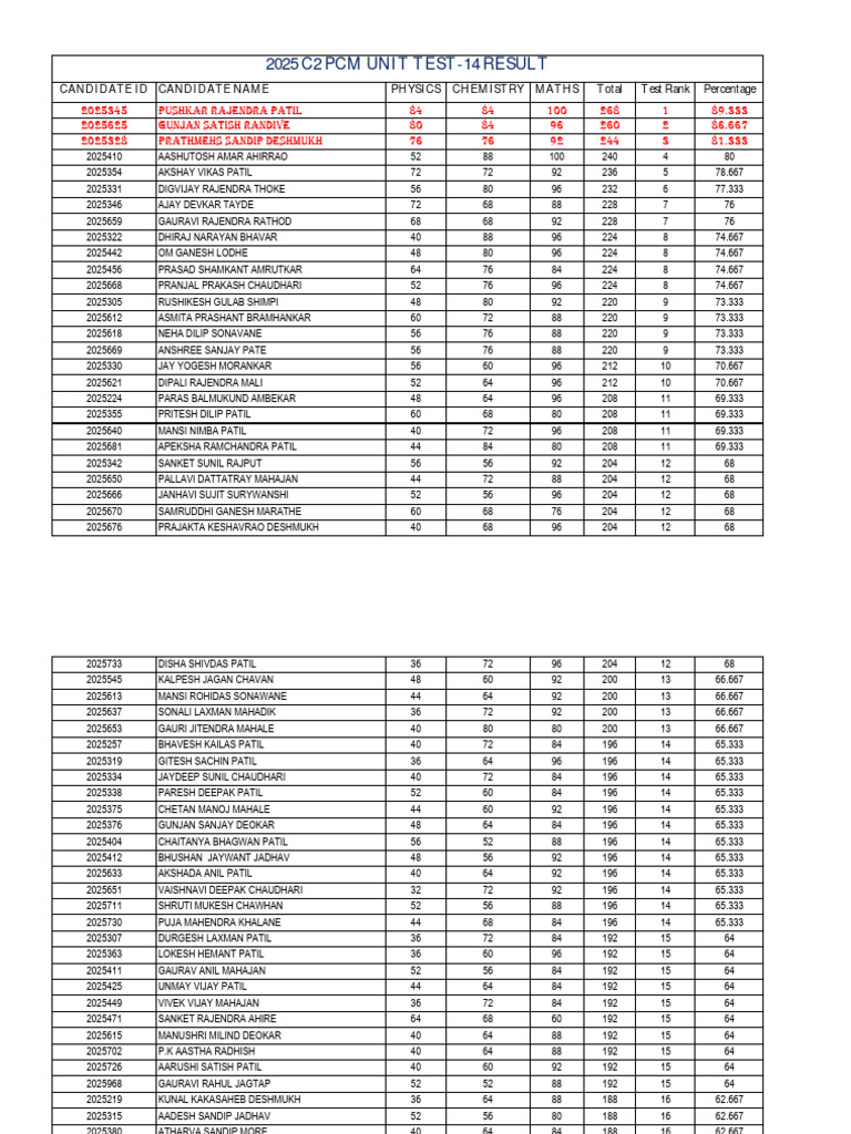 2025 C2 PCM Unit Test-14 Result | PDF