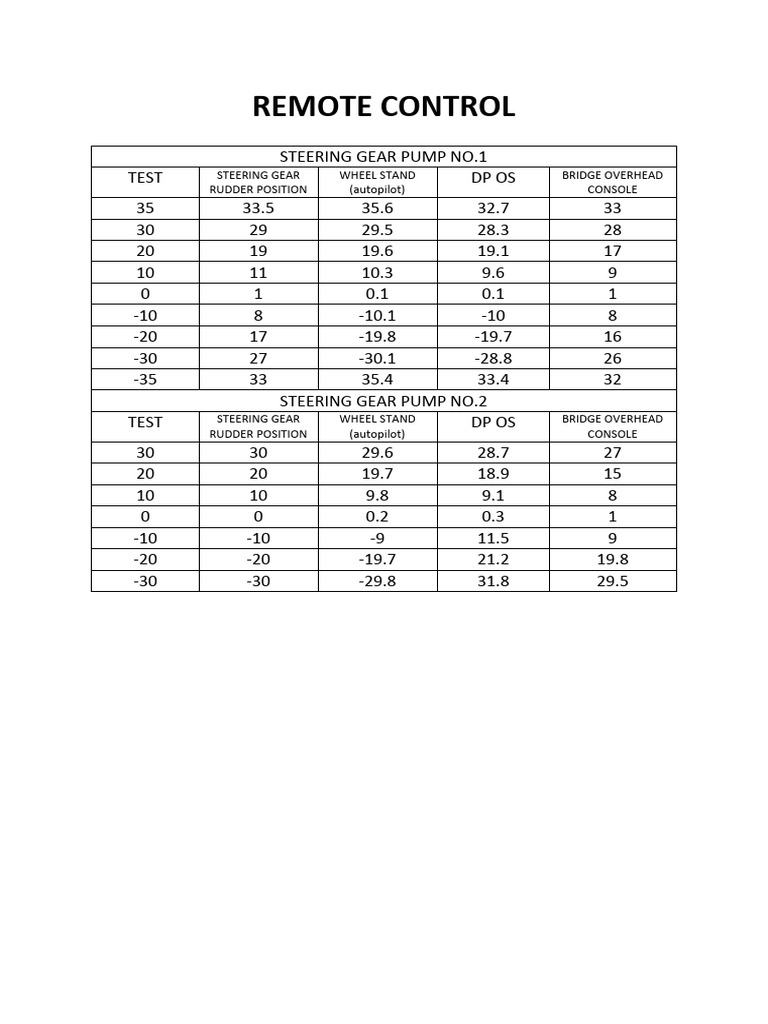 STEERING GEAR Rudder Indicator | PDF | Steering | Vehicles