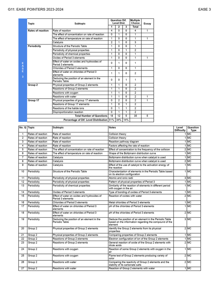 G11 EASE Pointers: Chemistry Topics 2023-2024 | PDF | Chemical Reactions | Reaction Rate