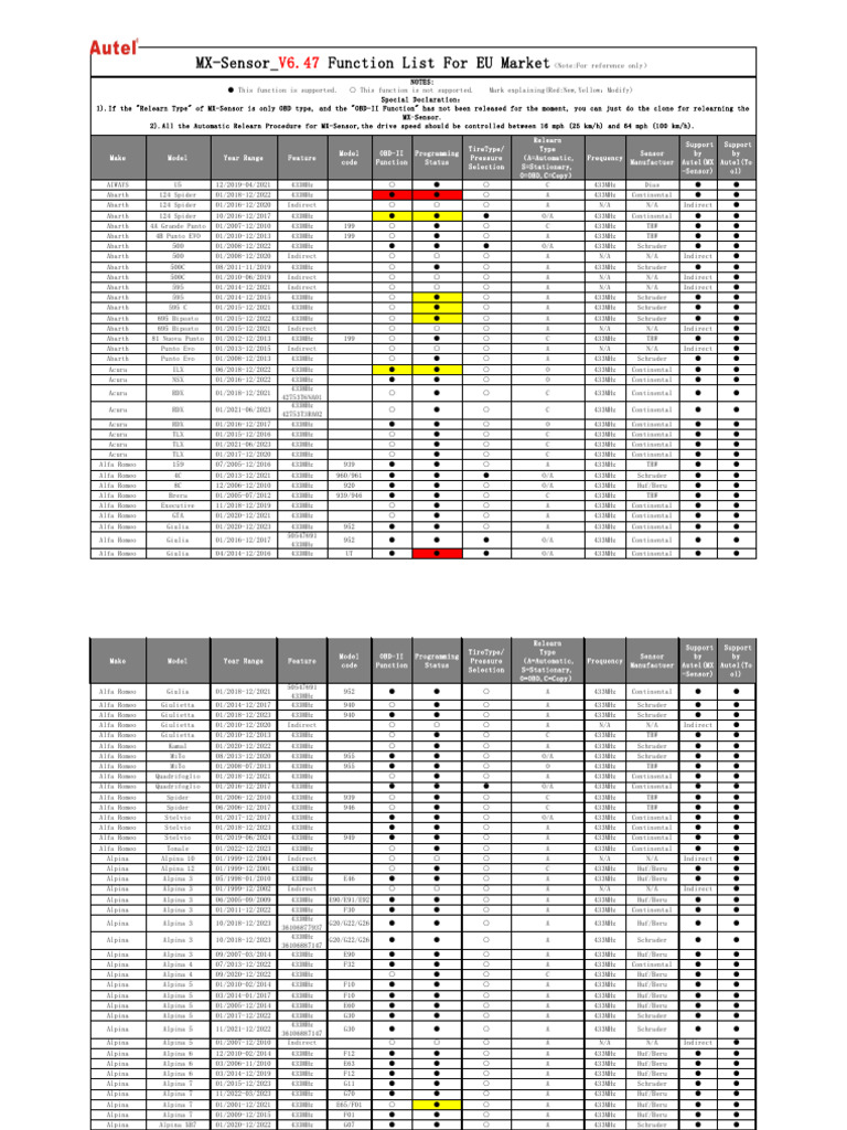 TS508 V6.47 FunctionList EU | PDF | Land Vehicles | Vehicles
