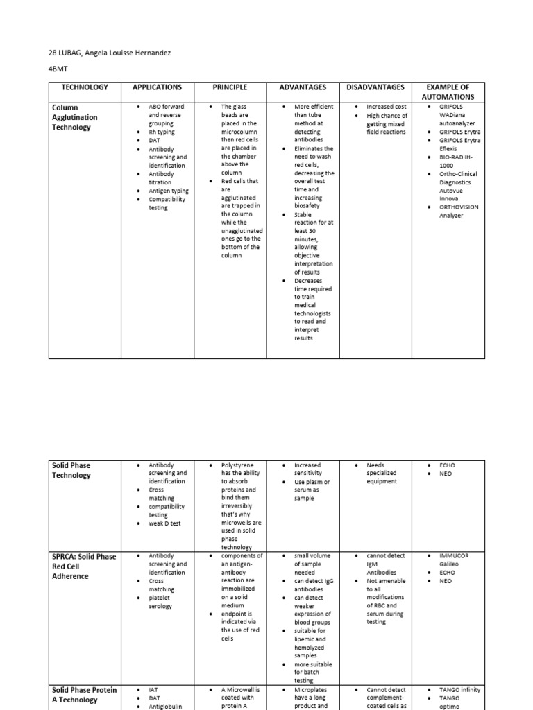 28 - LUBAG - Part 1 - BB Day 4 | PDF | Biotechnology | Medicine