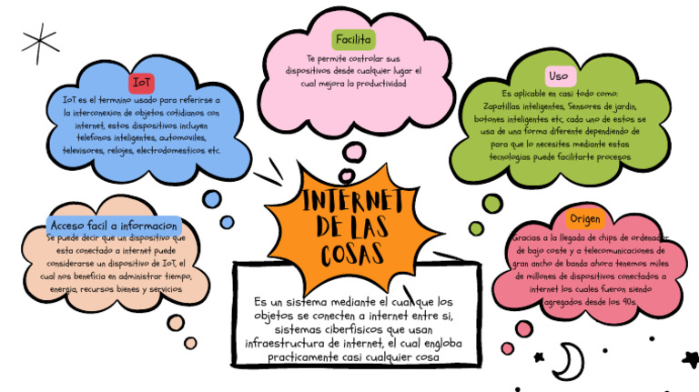 Mapa Mental Del Internet de Las Cosas | PDF | Internet de las Cosas | Internet