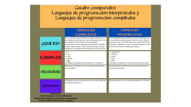 Cuadro Comparativo de Lenguajes | PDF | Lenguaje de programación | Programación