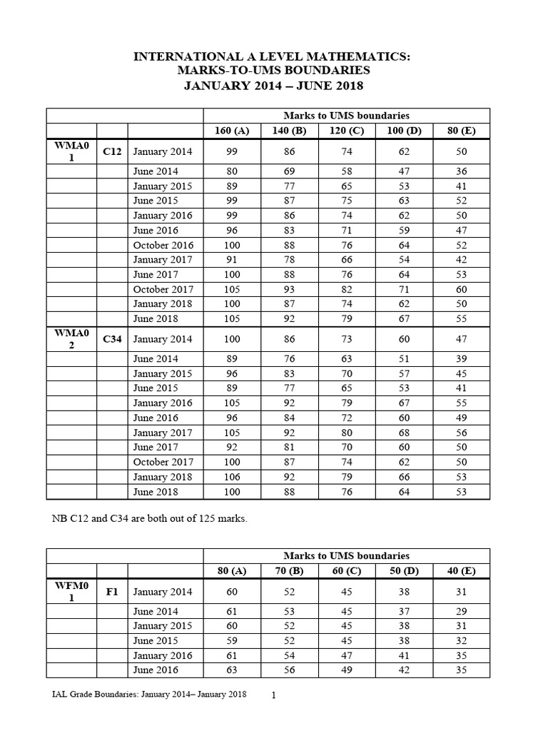 00 IAL Grade Boundaries January 2014 - June 2018 | PDF | Mathematics